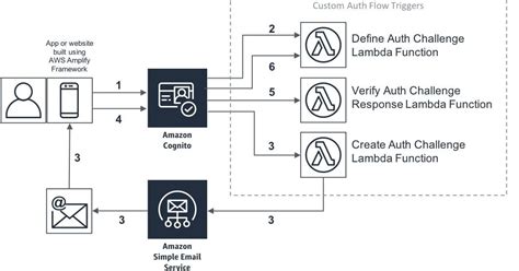 Implementing Passwordless Email Authentication With Amazon Cognito Rawscertifications