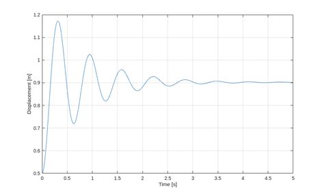 Generatesourcecodeforaspringmassdampersystemexample01png