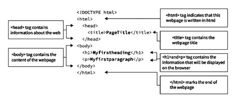 Syntax And Document Structure Of HTML HTML5 For Web Development