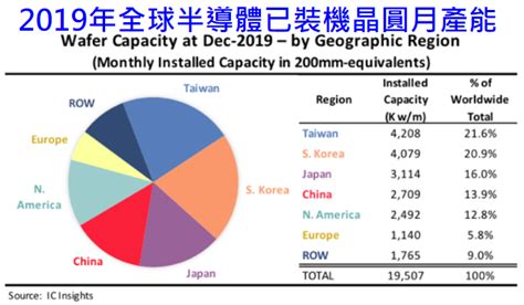 市場報導 台灣晶圓產能連五年奪冠台積電是重要推手 科技產業資訊室 iKnow