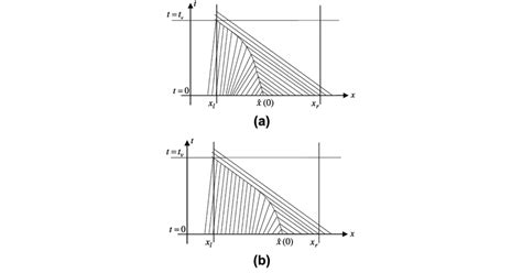 characteristic lines of an unobservable scenario a larger queue b