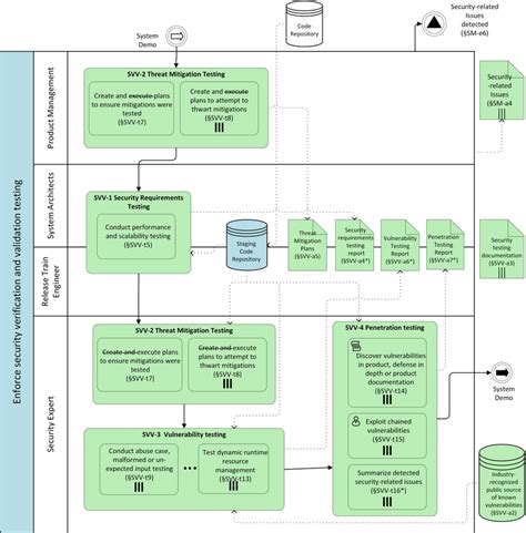 S 2 C Safe System Demo Refinement Model Process Diagram That Depicts A