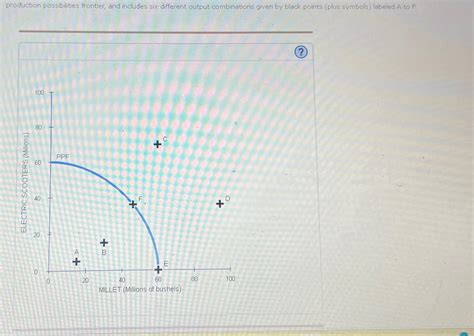 Solved Production Possibilities Frontier And Includes