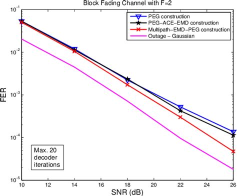 Figure 17 From Design Of Ldpc Codes Using Multipath Emd Strategies And Progressive Edge Growth