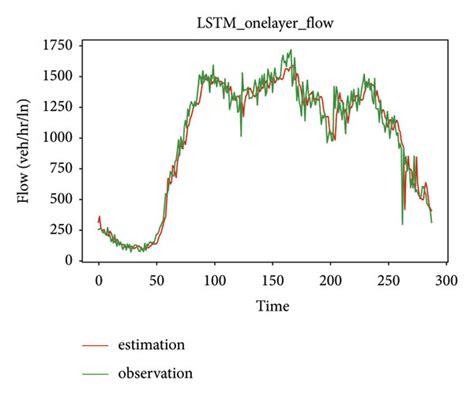 Estimated Flow By The Data Driven Method In The Los Angeles Case A
