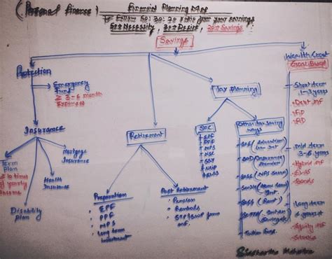 Siddhartha Mehrotra On Linkedin Financialplanning Retirement