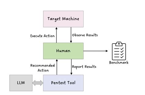 Towards Automated Penetration Testing Introducing Llm Benchmark