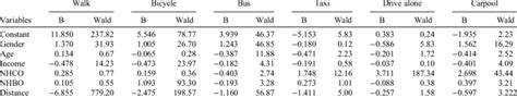 Estimation Results Of The Lower Level Parameters For Commuting