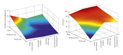 Comparison Of The Results Of Four Risk Prediction Models Download