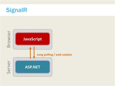 Knockoutjs And Signalr Pptx