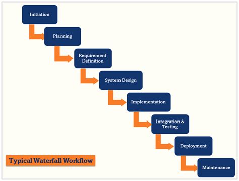 Waterfall Workflow