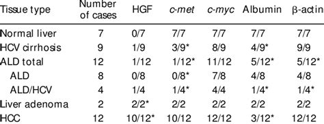 Gene Expression In Normal And Pathological Livers Combined Results