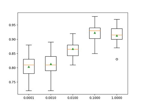 Extreme Gradient Boosting Xgboost Ensemble In Python