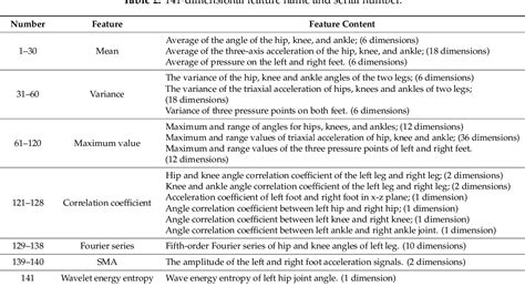Table 2 From Human Body Mixed Motion Pattern Recognition Method Based On Multi Source Feature