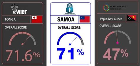 PSDI Supports Pacific Digital Gender Gap Study Pacific Private Sector Development Initiative