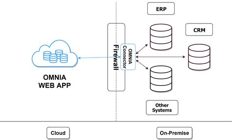 Hybrid Solutions Omnia Connector Low Code Development Platform