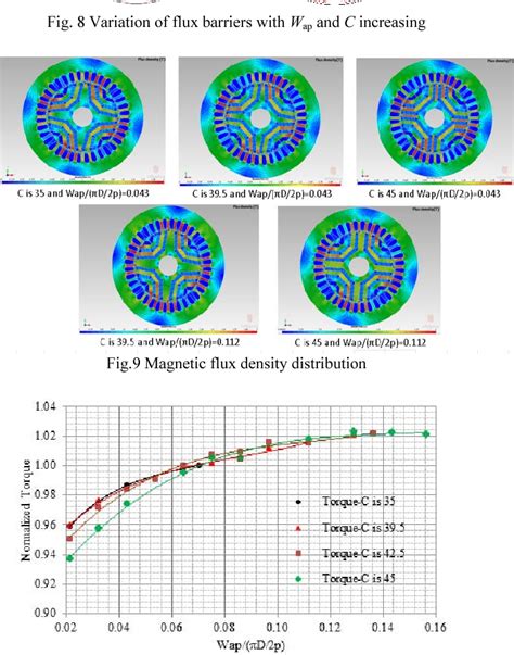 Figure 8 From Rotor Design Optimization Of Permanent Magnet — Assisted Synchronous Reluctance