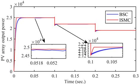 Pv Array Output Power Of Bsc And Ismc Download Scientific Diagram