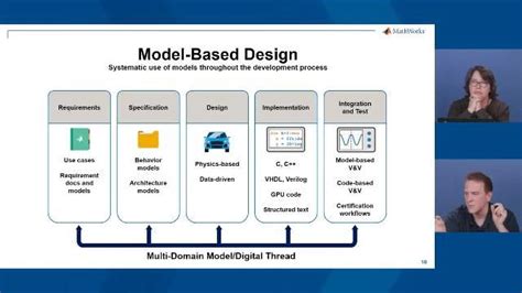 The Power Of Failing Early And Often With Model Based Design Matlab