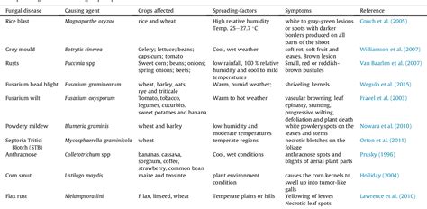 Table 1 From Trichoderma Pathogen Plant Interaction In Pre Harvest Food Security Semantic Scholar