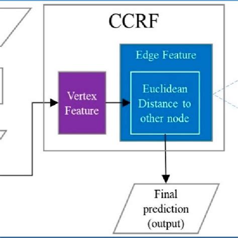 Structure Of The Standard Continuous Conditional Random Field Ccrf