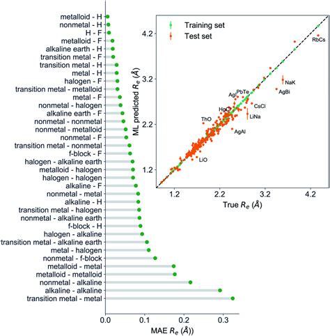 On The Relationship Between Spectroscopic Constants Of Diatomic Molecules A Machine Learning