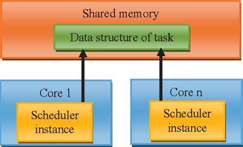 Figure 1 From Load Balancing Strategy For Multicore Systems Semantic Scholar