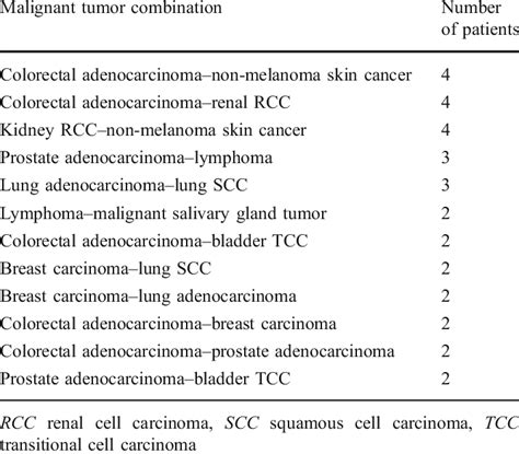 Frequency Of Occurrence Of Tumor Combinations Download Scientific Diagram