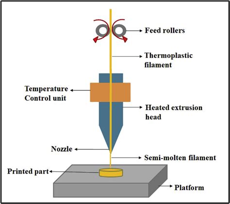 Diagrammatic Representation Of Fused Deposition Modeling Technique Download Scientific Diagram