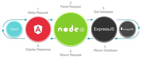 Mean Stack Development Beginner Guide Features And Benefits