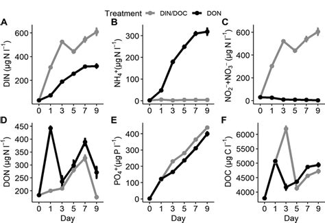 Nutrient Concentration Mean ± Se Of A Dissolved Inorganic N Din