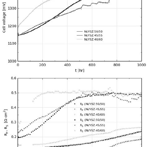 Development Over Time For Cell Voltages Polarization Resistances R P