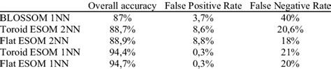 Classification Performance On The Continuous Dataset Download Table