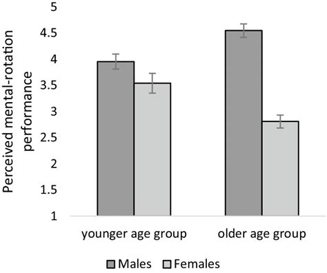 Participants Perceived Mental Rotation Performance As A Function Of