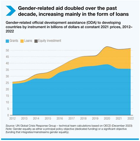 Gender Related Aid Doubled Over Past Decade But Equality Remains A