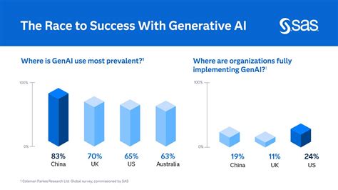 Sas And Coleman Parkes Reveal Genai Progress Sas Posted On The Topic Linkedin