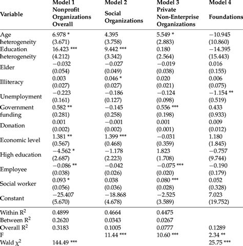 Regression Results Model 1 To Model 4 Download Scientific Diagram