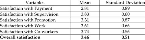 Variables In Job Satisfaction By Mean And Standard Deviation Download Table
