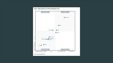 Ibm Named A Leader In Gartner Magic Quadrant For Eam Iotool