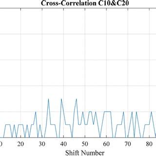 Autocorrelation Values Of Code Sequence C P Download Scientific Diagram