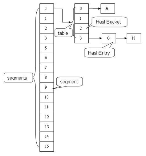 Java基础之hashtable与concurrenthashmap解析java Hashtable 和concurrenthashmap