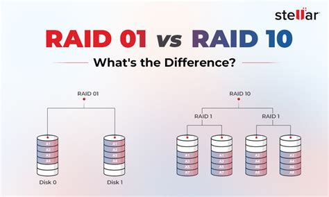 Raid 01 Vs Raid 10 Whats The Difference