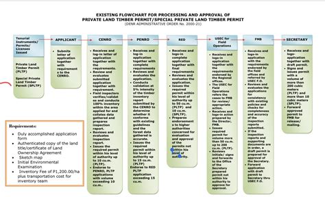Legal And Responsible Tree Cutting Obtaining A Permit In The Philippines U Property PH