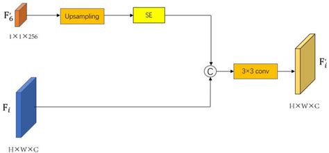 Upsampling Feature Fusion Module Upffm Download Scientific Diagram