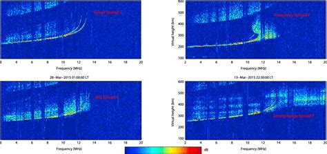 Ionosonde Observation Of Various Types Of Nighttime Spread F At Pur Download Scientific Diagram