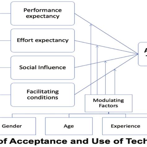 Unified Theory Of Acceptance And Use Of Technology Utaut Download