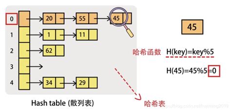 【leecode】哈希表and指针前指针和哈希值的关系 Csdn博客