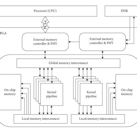 Architecture Of Heterogeneous Platform With Cpu And Fpga Download