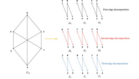 Three Mutually Orthogonal Decompositions Of C 63 By P 4 Download