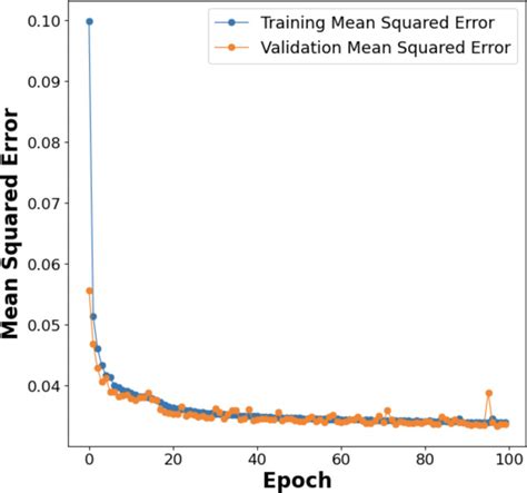 Sample Plot Showing The Mean Squared Error As A Function Of Epoch Download Scientific Diagram